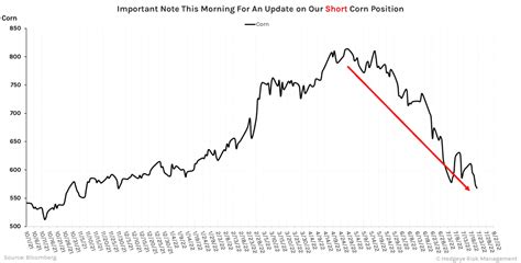 Chart Of The Day Update On Our Short Corn Position