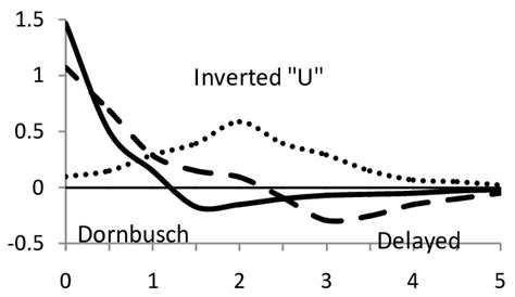 Simulated Impulse Responses Unit Root Download Scientific Diagram