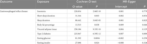 Sensitivity Analysis Of The Associations Between Sleep Traits Fat