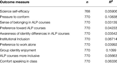 The Total Amount Of Variance Explained By Identity Facet Predictor