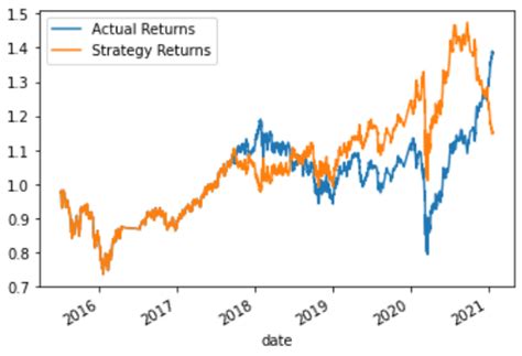 Github Nguyendao Algorithmic Trading
