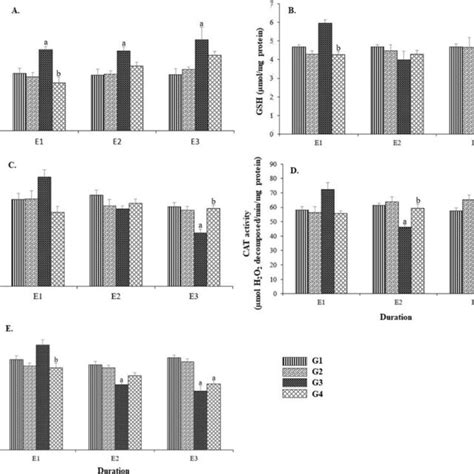 Modulation In The Oxidative Stress A Mda And B Gsh And Endogenous