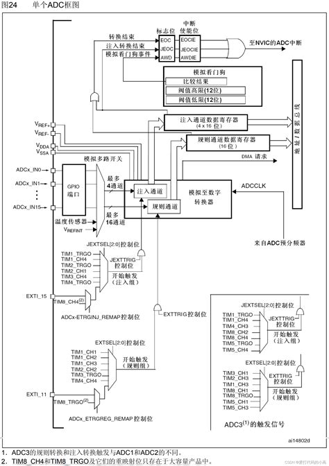Stm32模拟 数字转换器adcstm32adc电压表 Csdn博客