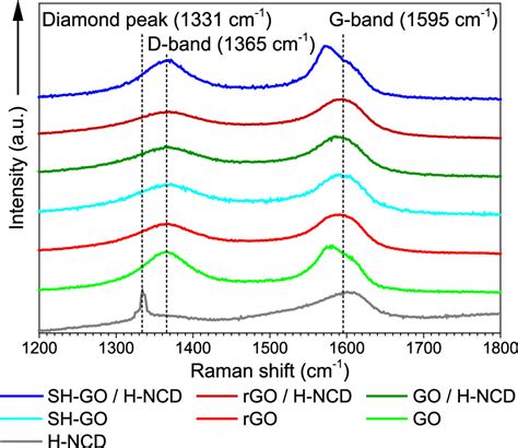 Highly Sensitive Gas And Ethanol Vapor Sensors Based On Carbon Heterostructures For Room