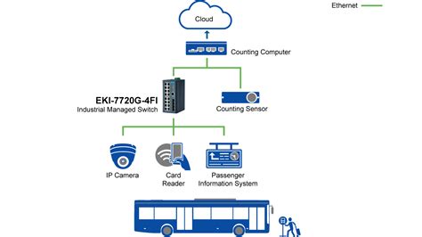 Streamlining Buses Operation 어드밴텍 전세계 산업용 디바이스 넘버원 Aiot 리더