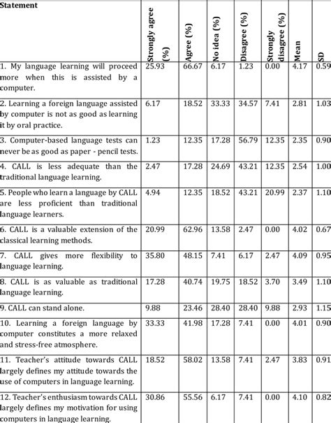 Efl Pre Service Teachers Perceptions Towards Call Download Scientific Diagram