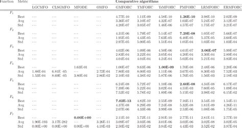 Best Average Avg And Standard Deviation Std For Comparing The
