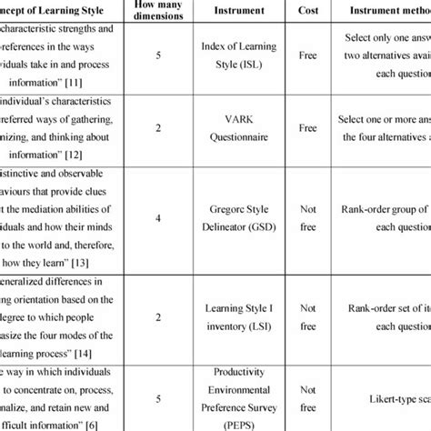 Comparison Of Learning Style Models Download Scientific Diagram