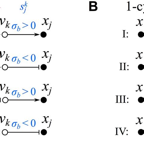 unipartite versus bipartite representations a unipartite graph of a