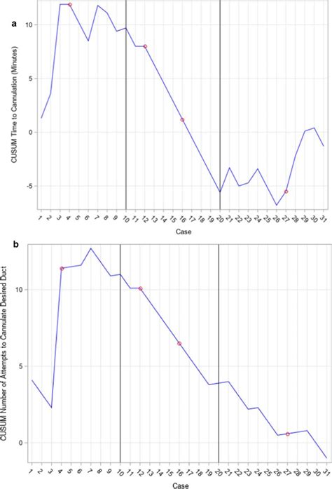 Assessment Of The Learning Curve For A Single Use Disposable Duodenoscope Digestive Diseases