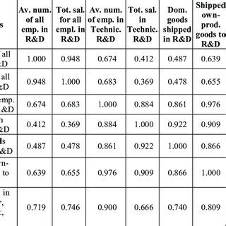 Correlation Matrix Of Factor Analysis For Download Scientific Diagram