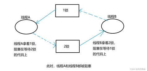 Linux：死锁与解决方法linux 死锁 Csdn博客