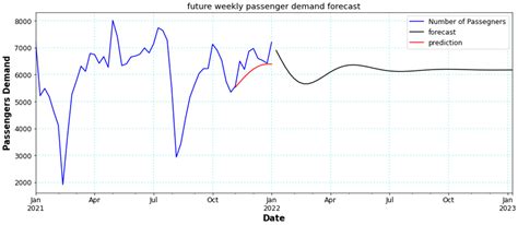 Forecasting Daily And Weekly Passenger Demand For Urban Rail Transit Stations Based On A Time