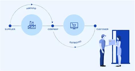 Inbound And Outbound Logistics In ECommerce