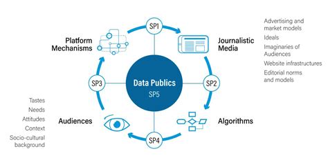Datapublics Transforming Journalism And Audiences In The Age Of