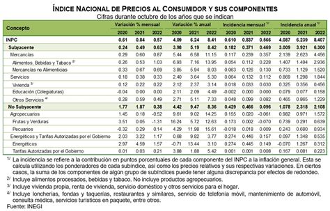 Índice Nacional De Precios Al Consumidor Octubre 2022 Colegio De