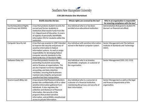CYB 260 Module One Worksheet Shane Mallory CYB 260 Module One Worksheet Law Briefly Describe