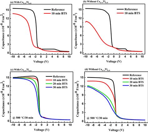 C V Characteristics Of Mos Capacitors With And Without Co0 75ti0 25 Download Scientific Diagram