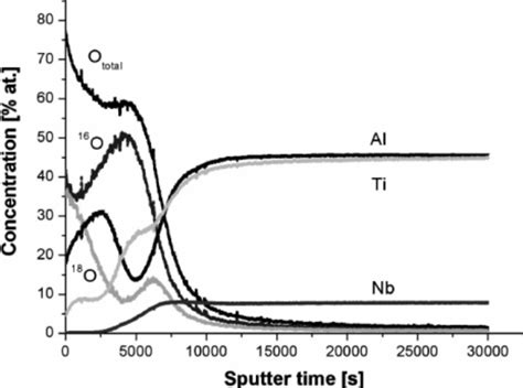 Quantified Snms Profile Of A Ti 46al 8nb Alloy After Two Stage Download Scientific Diagram