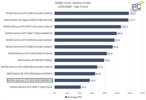 The Nvidia Geforce Gtx 1650 Review Featuring Msi Pc Perspective
