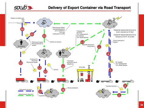 Ppt Solvo Tos Integrated Solution For Container Terminal Management Powerpoint Presentation
