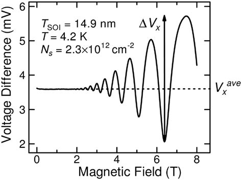 Voltage Difference Between Two Probes Along The Channel As A Function Download Scientific