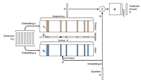 论文笔记：end To End Memory Networks · Zmonsters Blog