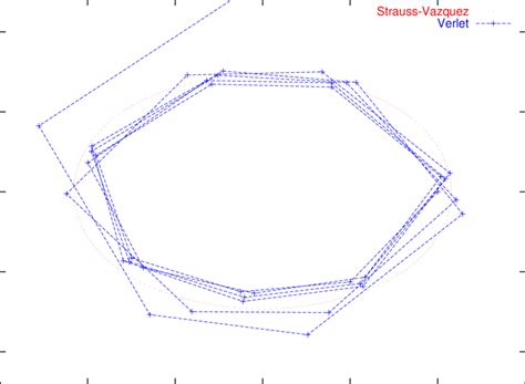 Numerical Orbits Computed With Strauss Vázquez And Verlet Methods For Download Scientific