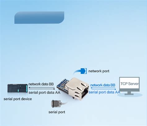 TTL To Ethernet Modules Embedded Ethernet Modules PUSR Store Official Store For IoT Devices