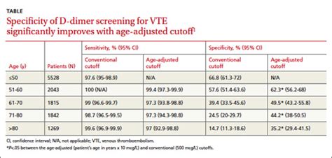 Its Time To Use An Age Based Approach To D Dimer Mdedge