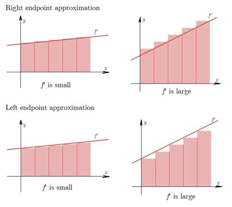 Explain Graphically The Endpoint Approximations Are Less Ac Quizlet