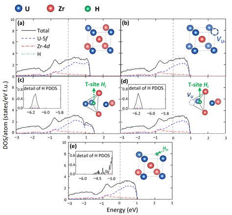 Point Defects Stability, Hydrogen Diffusion, Electronic Structure, and ...