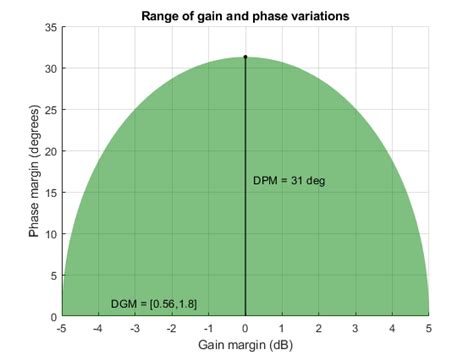 Stability Margins in Control System Tuning - MATLAB & Simulink