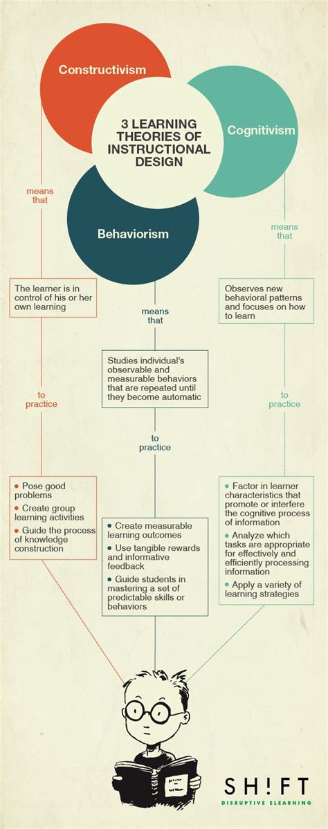 A Quick No Nonsense Guide To Basic Instructional Design Theory