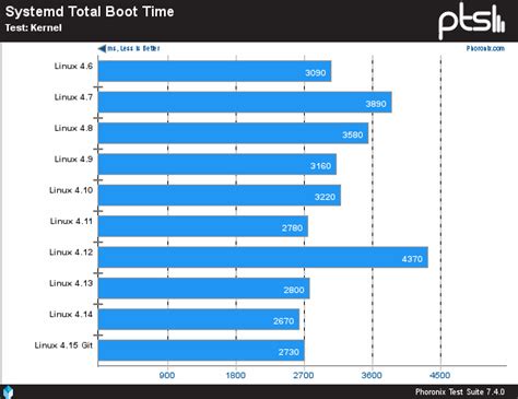 Ubuntu Boot Times From Linux 4 6 To 4 15 Kernels Phoronix