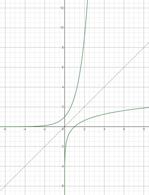 graph the function and its inverse using the same set of axe quizlet