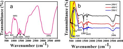 Ftir Spectra Of A Niox And B Niox Annealed At 350 °c 450 °c And