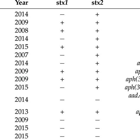 Predicted Args Profiles And Virulence Genes For Cattle And Clinical