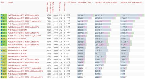 Gpu Overview 3dmarks Performance Rankings For Gaming Laptop Shoppers