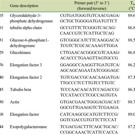 Normalization In Qrt Pcr A In Qrt Pcr The Fluorescence Intensity Is Download Scientific