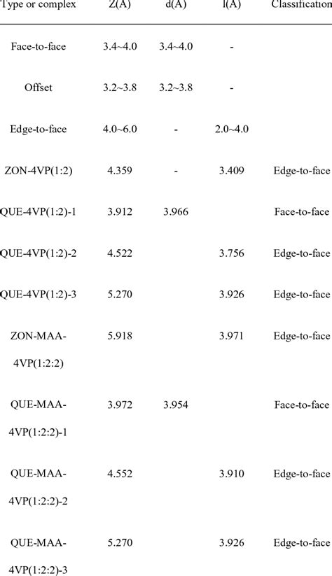 π π Interaction Parameters Download Table