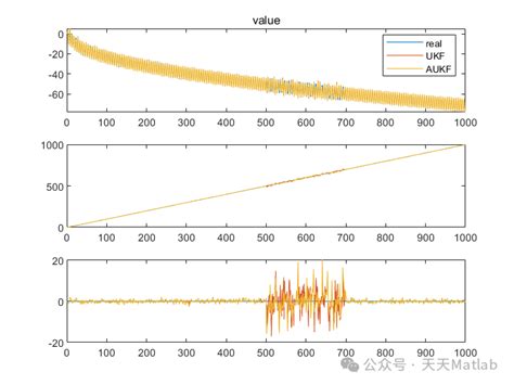 【滤波跟踪】经典的无迹卡尔曼滤波和改进的自适应ukf，根据观测的误差自适应调节观测误差，以达到提高滤波精度的作用附matlab代码 Csdn博客