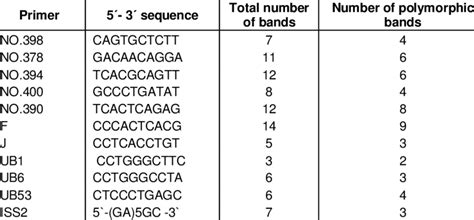 Primers Used For The Rapd And Issr Analysis And Number Of Dna
