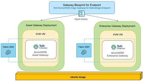 Devicewise Gateway Architecture For Nativeedge Endpoint Dell Nativeedge With Telit Cinterion