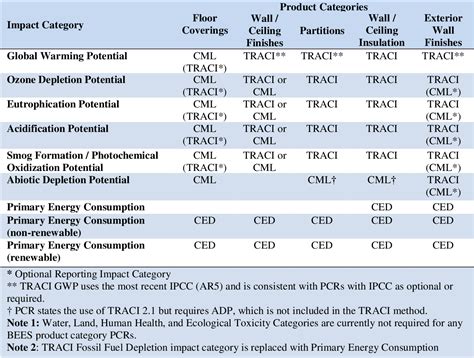 Table 2 1 From Building For Environmental And Economic Sustainability