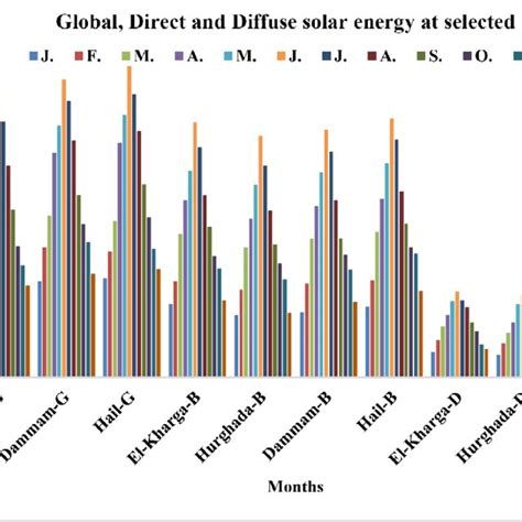 Monthly Average Daily Of Global G Direct B And Diffuse D Solar Download Scientific