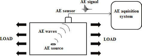 Schematic Presentation Of AE Monitoring Technique Download Scientific Diagram