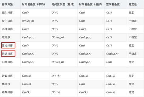 10 排序算法：冒泡排序与快速排序（算法原理、算法实现、时间和空间复杂度分析） Csdn博客