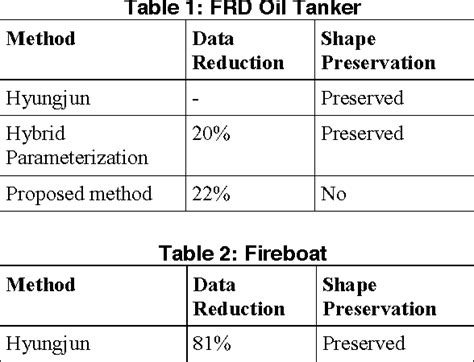 Table 1 From Improving Non Uniform Rational B Splines Knot Removal With Particle Swarm