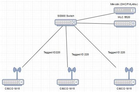 Solved Wlc 5520 Configuration Switch Aps Cisco Community